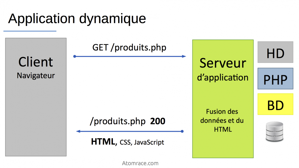 Architectures logicielles pour le développement Web - Atomrace