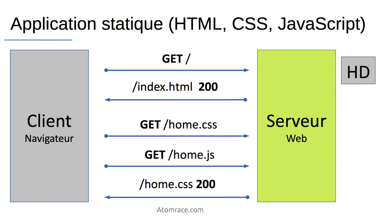Architectures logicielles pour le développement Web - Atomrace