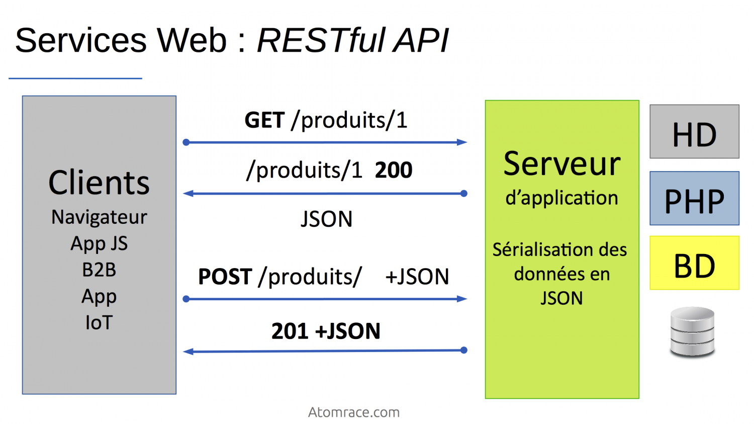 Architectures logicielles pour le développement Web - Atomrace